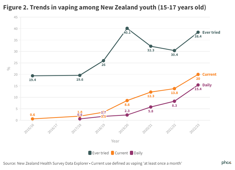Vaping prevalence and trends: key findings in the 2022-23 NZ Health Survey | PHCC